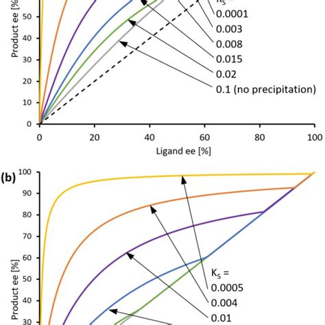 Eep Vs Eel Simulation According To The Rs Precipitation Model Eq