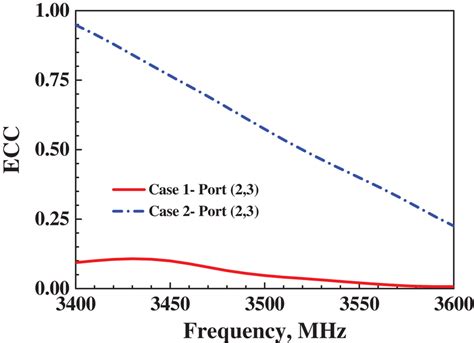 Simulation Envelope Correlation Coefficient Ecc Of Different Antenna Download Scientific