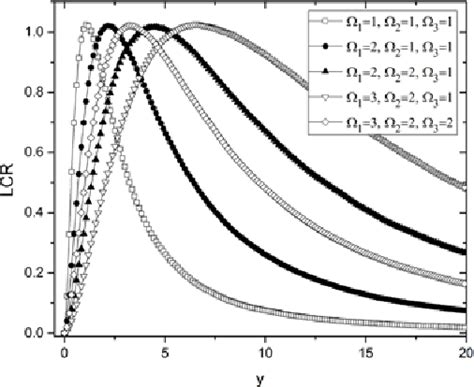 Figure 1 From Analysis Of Ratio Of One And Product Of Two Rayleigh Random Variables And Its