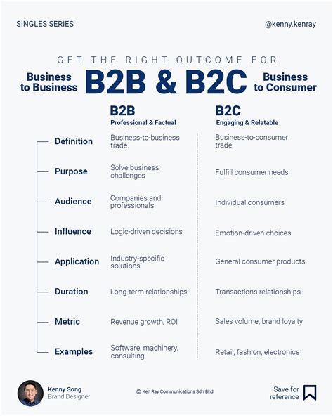 Kenny Song Brand Designer Understanding The Key Differences Between B2b And B2c Is Essential