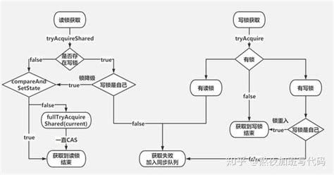 并发编程：浅析重入锁reentrantlock与读写锁readwritelock 知乎