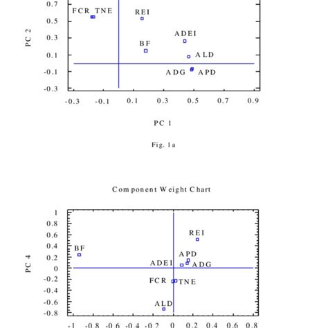 1a B Component Weights Chart From Principal Component Pc Analysis Of