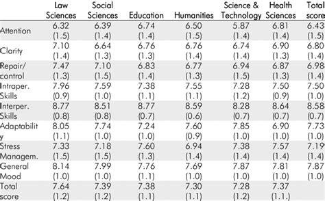 Descriptive Statistics Means And Standard Deviations In Brackets