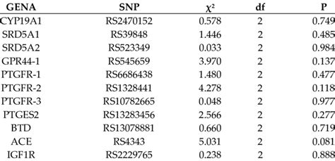 Genes And Snps With Non Significant Differences In Brazil And Romania Download Scientific Diagram