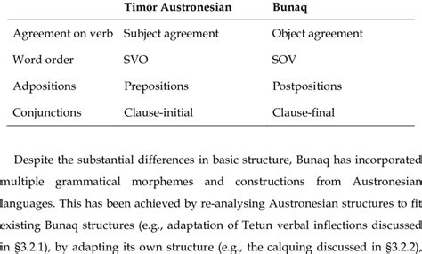 Comparison Of Basic Grammatical Differences Download Table