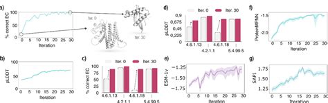 Figure 3 From Guiding Generative Protein Language Models With Reinforcement Learning Semantic