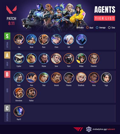 Tier List De Agentes Valorant Guia De Parche🐀 Compare Betway Com Dafabet
