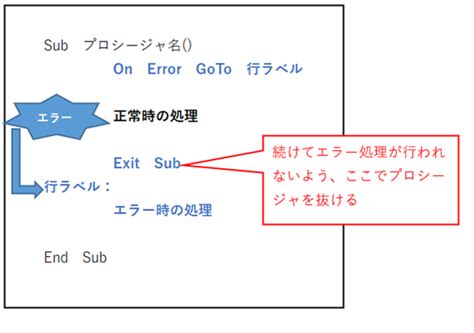 Vba On Error Go Toステートメント／resumeステートメント Ray88s Diary