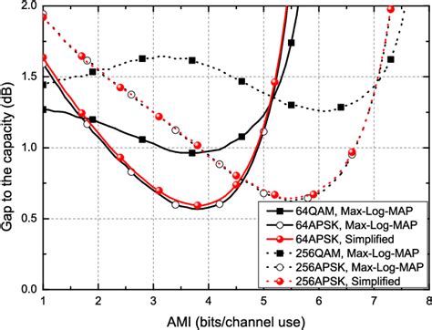 Figure 2 From Simplified Soft Demapper For APSK With Product