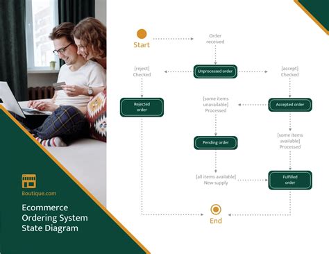 Online Ordering System Diagram Template Venngage