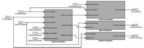 Navigation Computer In Simulink As Shown In Fig 12 There