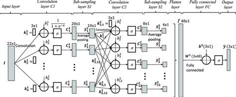 1 d cnn model for wavelet classification download scientific diagram