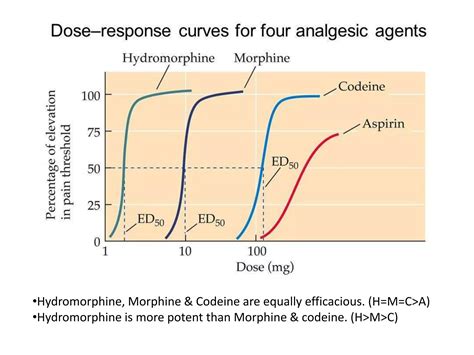 Dose Response Curve Pptx Endocrine And Metabolic Diseases