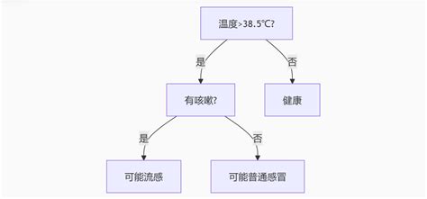 机器学习 分类算法 EW帮帮网