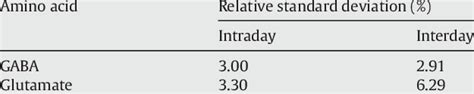 Acid Concentrations Intraday And Interday Reproducibility Intraday