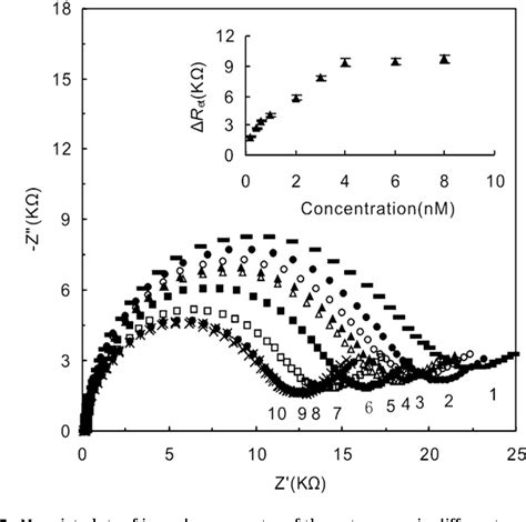 Figure 5 From Biosensors And Bioelectronics Label Free And Sensitive
