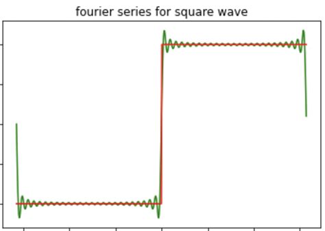 The Fourier Transform And Its Math Explained From Scratch Programmathically
