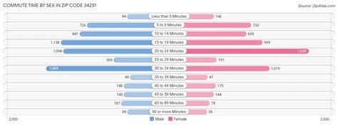 34231 Zip Code Zip Code 34231 Demographics In 2025 Zip Atlas