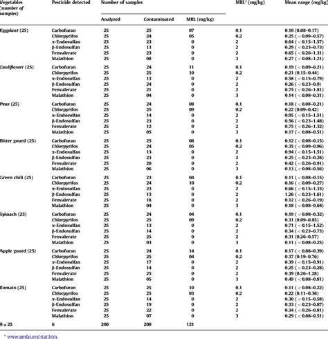 Pesticide Concentrations Found In Vegetable Samples Mg Kg Download Table