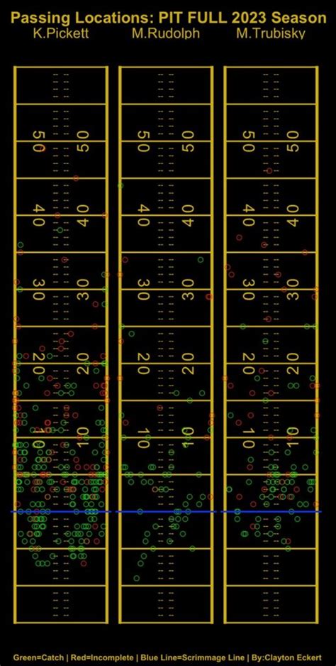 Steelers Passing Charts Week 18 Vs Ravens Steelers Depot