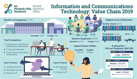 Information And Communications Technology A Value Chain Analysis 2019