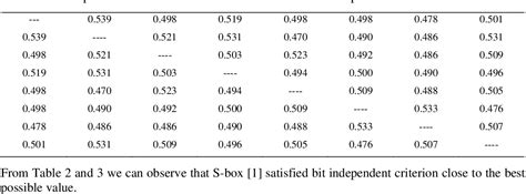 Table 3 From Some Analysis Of S Box Based On Residue Of Prime Number