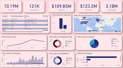 Ahmed Tharwat On Linkedin Powerbi Businessintelligence