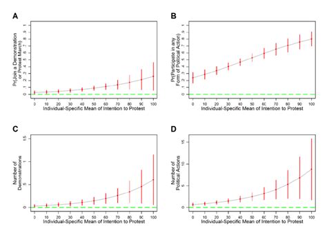 Plots Of Predicted Probabilities And Predicted Counts A Predicted
