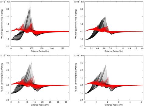 Relative Error Of The Gravitational Potential Of The Polyhedral Model