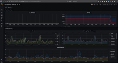 Monitor Bind Dns Server With Grafana And Prometheus Bind Exporter