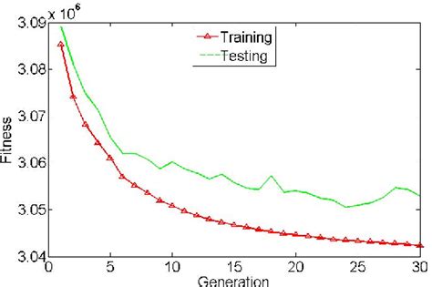 Figure 3 From A Genetic Programming Based Hyper Heuristic Approach For