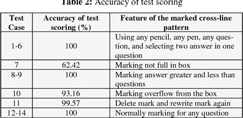 Table 1 From Automatic Grading Of Scanned Multiple Choice Answer Sheets
