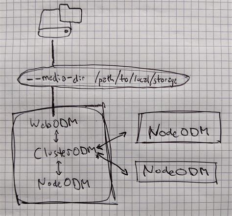 Storage Of Files For A Distributed Setup Webodm Opendronemap Community