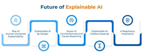 Explainable Ai Benefits Challenges And Future Trends