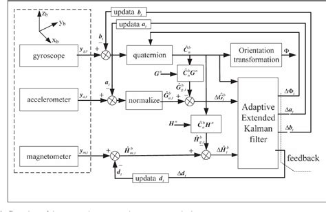 Figure From Design Of Orientation Estimation System By Inertial And Magnetic Sensors