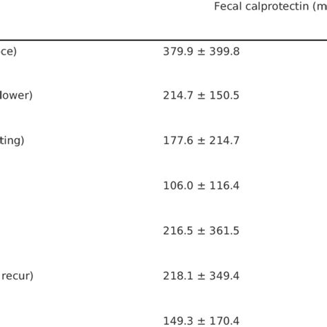 Result Difference According To Fc Levels Table 3 1 Fecal Calprotectin