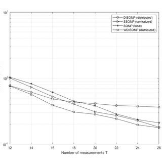Nmse Comparison For Different Algorithms Against Pilot Overhead