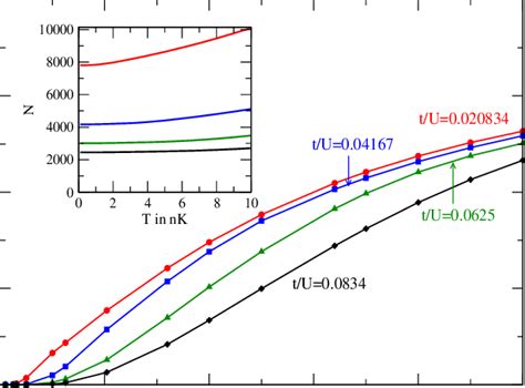 Color Online Entropy Per Particle Plotted Against The Temperature For