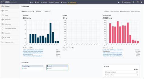 Whats New In Hasura Cloud May 2021