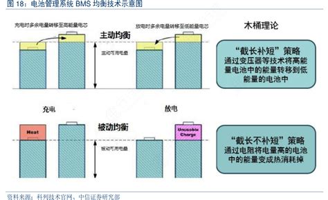 电池管理系统bms均衡技术示意图 行行查 行业研究数据库