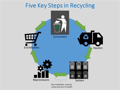 Five Key Steps Of Recycling For Growing The Circular Economy