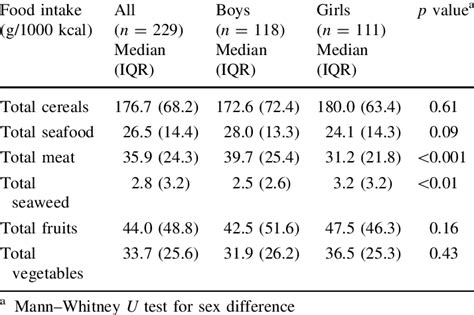 Sex Difference In Food Intake Download Table