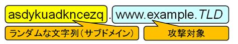 Jprs トピックス＆コラム No21 Bot経由でdnsサーバーを広く薄く攻撃 Jprs