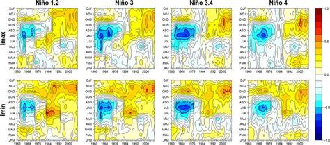 Variability In Seasonal Cycle Of Enso Correlations With Imax And Imin Download Scientific
