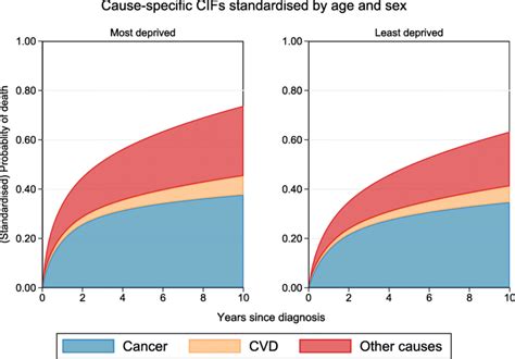 Estimated Cause Specific CIFs Standardised By Age And Sex For Each Download Scientific Diagram