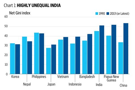 Just How High Is Income Inequality In India