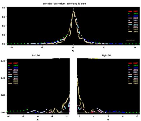 Extreme Value Theory