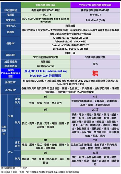 Re 新聞 台南藍營批流感疫苗「蓋牌開打」 衛生 Ptt評價