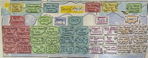 Attending Agile Australia Got Me Thinking How Can I Explain To Leaders All The Things We Know