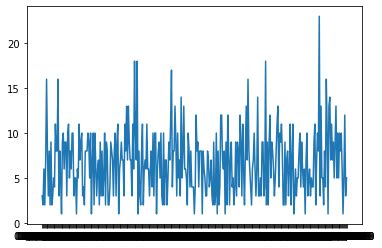 Pandas Plotting Timeline Graph Stack Overflow